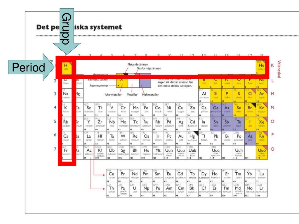 Periodiska systemt och atomer