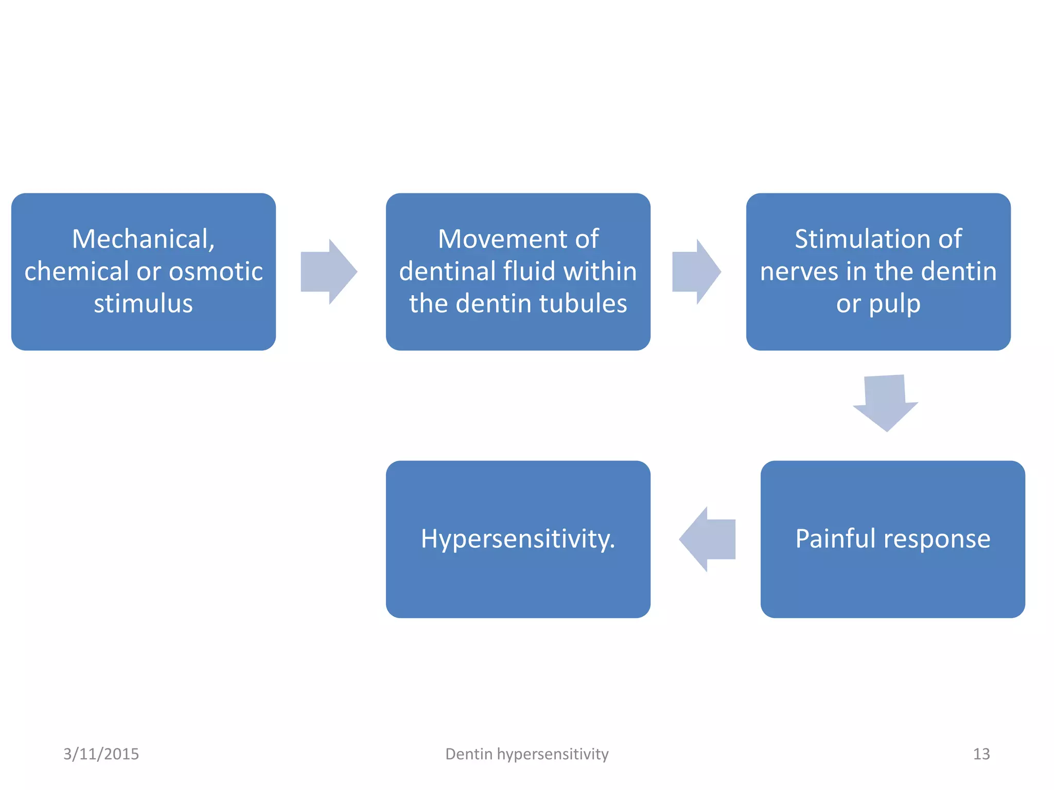dentin hypersensitivity | PPTX