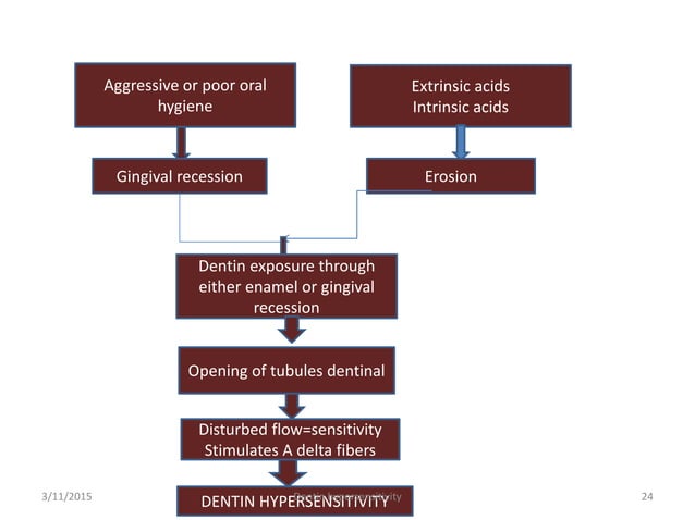 dentin hypersensitivity | PPTX | Dental Health | Diseases and Conditions
