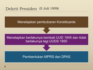 Periode Berlakunya UUDS 1950 | PPTX