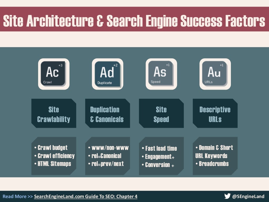 Periodic Table of SEO Success Factors & Guide to SEO by SearchEngineL…