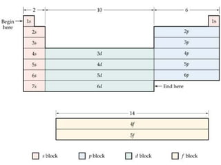 Periodic Block Presentation | PPT