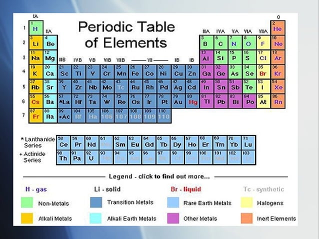 Periodic Table Chapter 14 | PPT