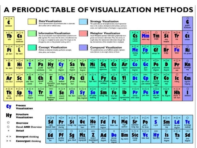 Periodic Table of Visualization Methods | PPT