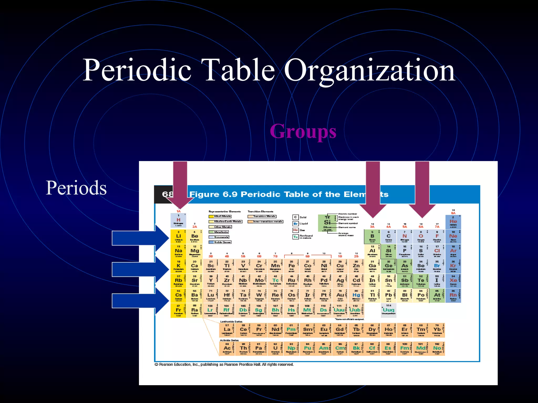 Periodic Table Review | PPT