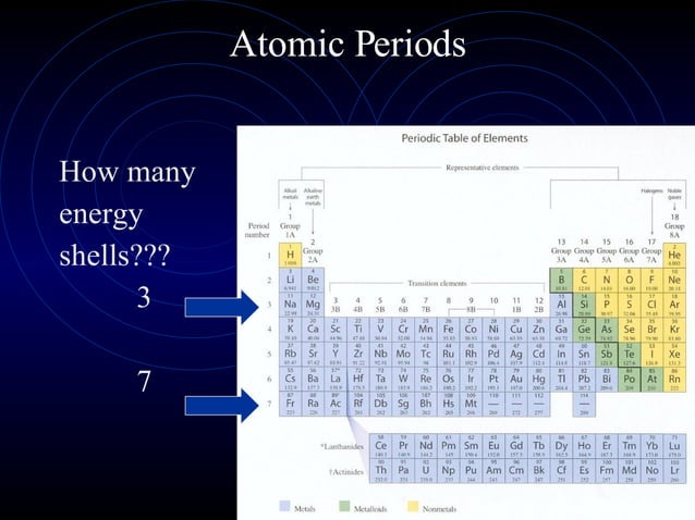 Periodic Table Review | PPT