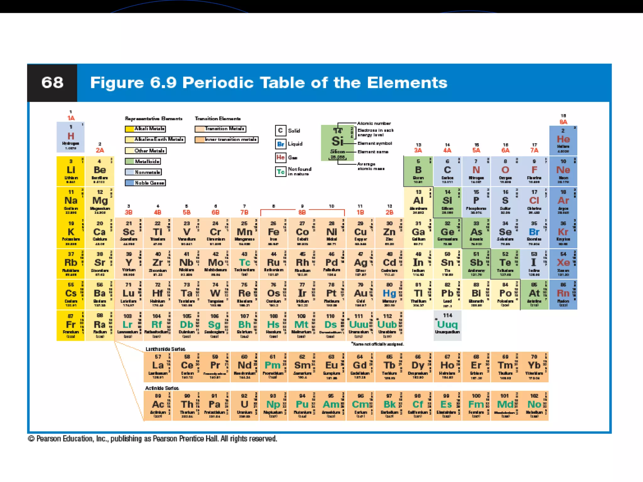 Periodic Table Review | PPT | Chemistry | Science