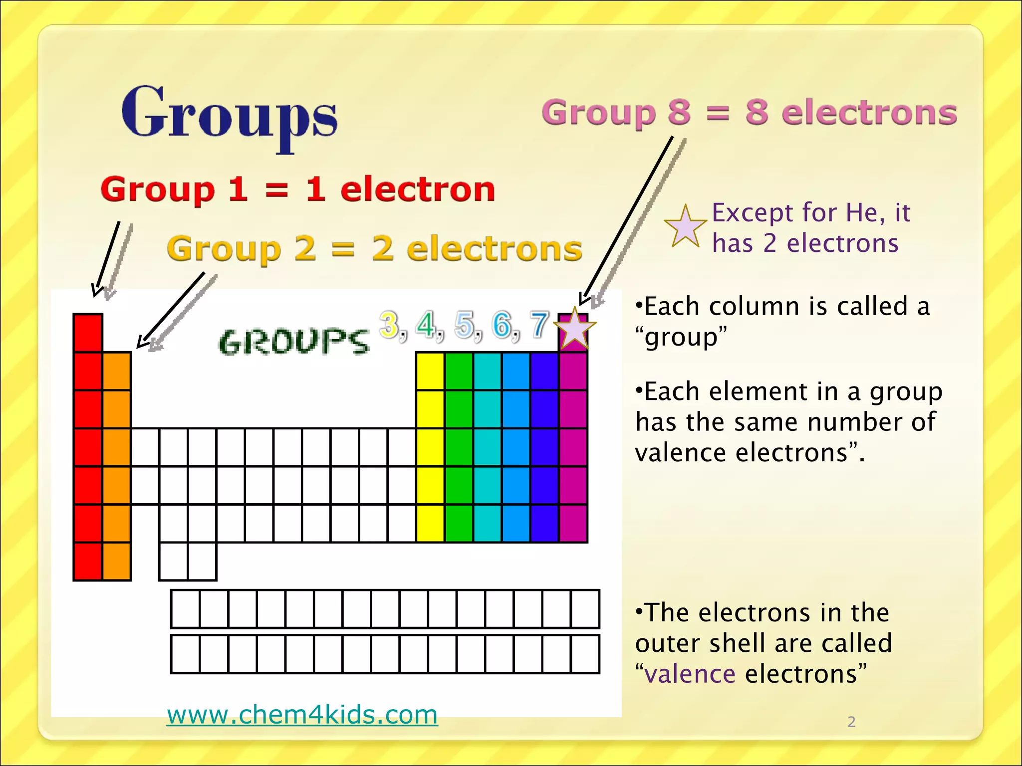 Periodic table-shells-valence | PPT