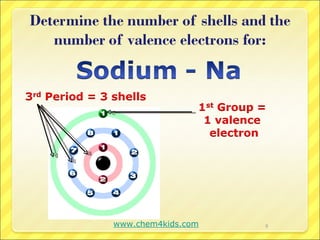Periodic table-shells-valence | PPT