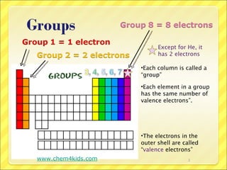 Periodic Table Of Elements With Valences