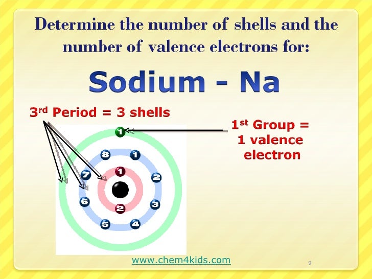 Periodic table-shells-valence