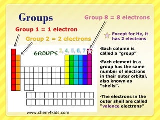 Periodic Table-Valence Shells | PPT