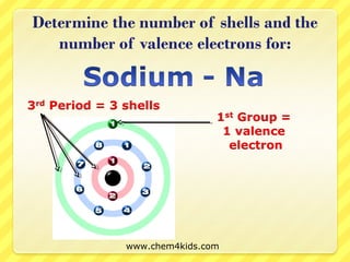 Periodic Table-Valence Shells | PPT
