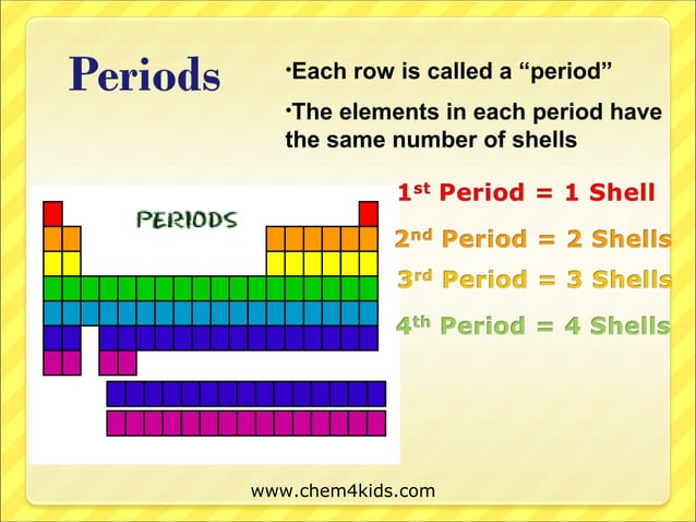 Periodic table-shells-valence | PPT | Free Download