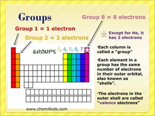 Periodic table-shells-valence | PPT