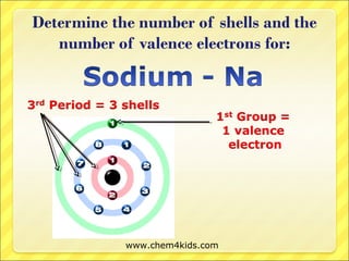 Periodic table-shells-valence | PPT