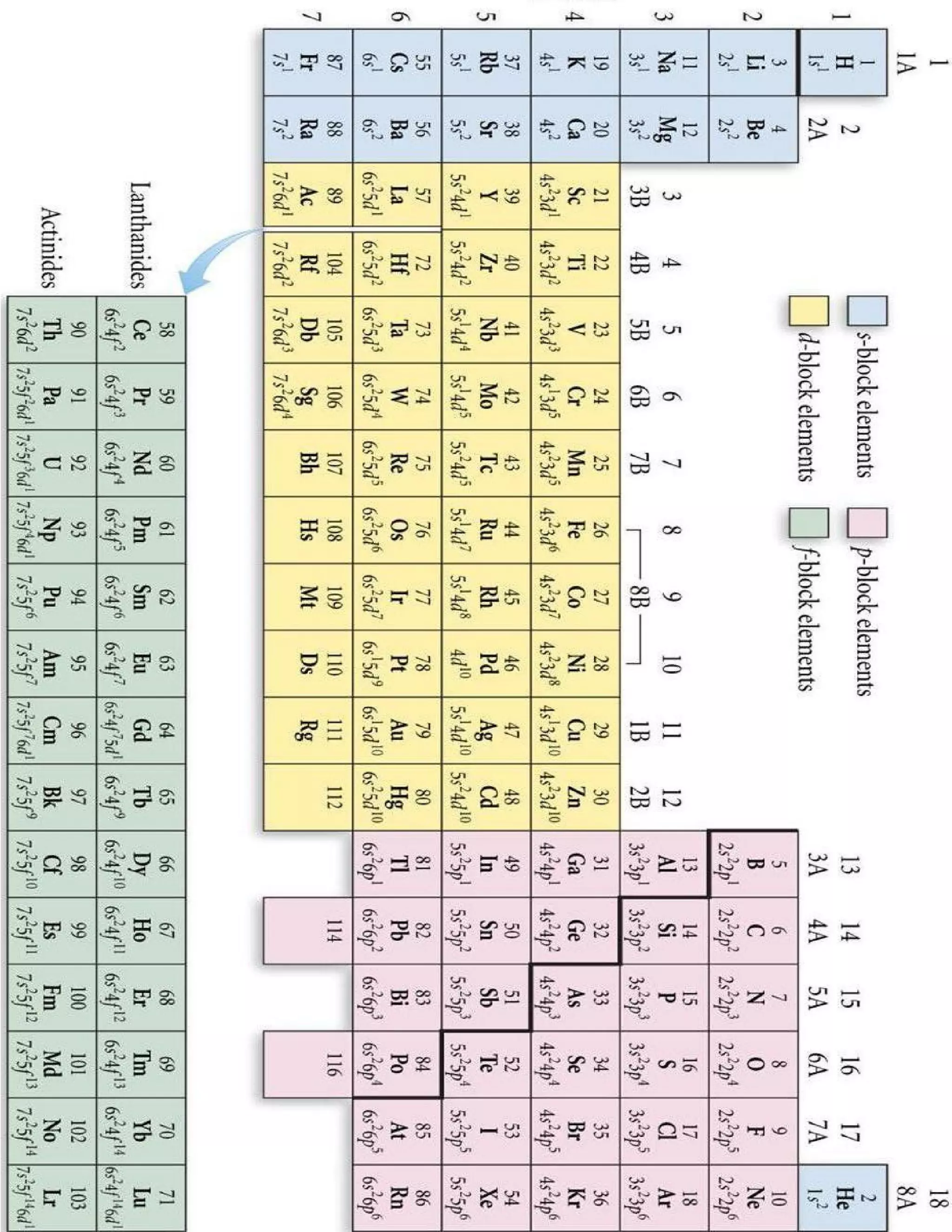 Periodic Table With Electronic Configaration | PDF