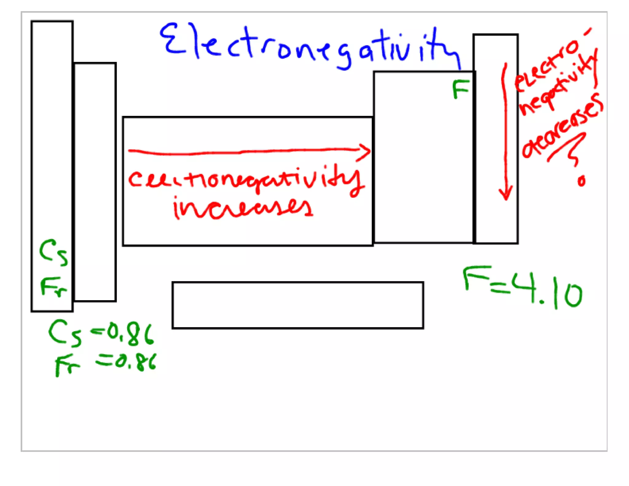 Periodic Trends | PDF