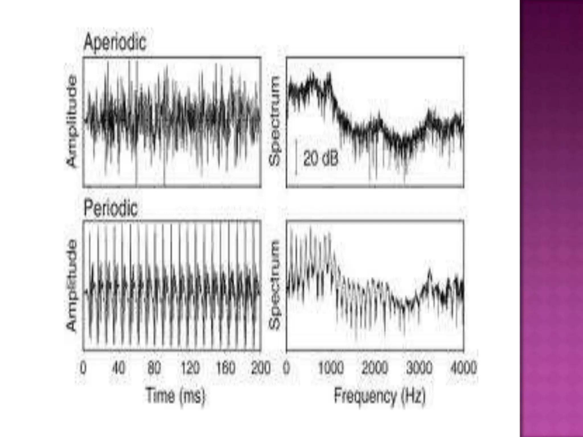 Periodic and aperiodic sounds (2) | PPTX