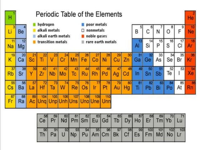 Periodic classification of elements | PPT