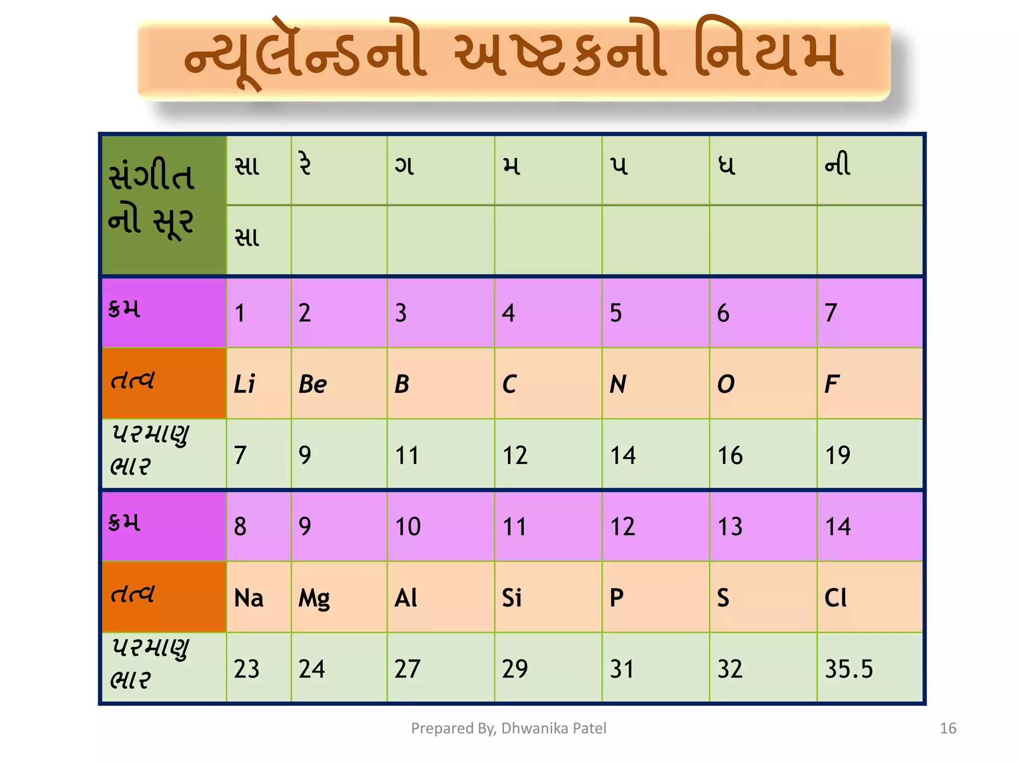 Periodic Classification of Elements (તત્વોનું આવર્તનીય વર્ગીકરણ) | PPTX