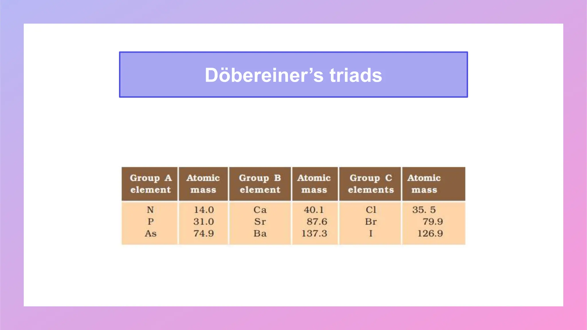 Periodic Classification Of Elements Class 10th | PPT