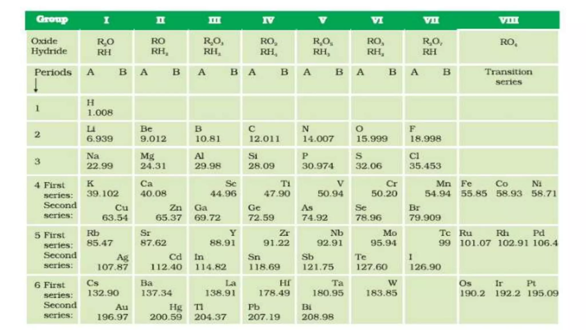 Periodic classification of elements gr10, 2020-21 | PPTX