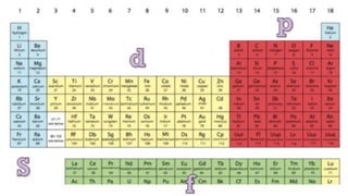Periodic classification of elements gr10, 2020-21 | PPTX