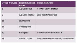 Periodic classification of elements gr10, 2020-21 | PPTX
