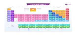 PERIODIC CLASSIFICATION OF ELEMENTS IN PPTx | PPTX