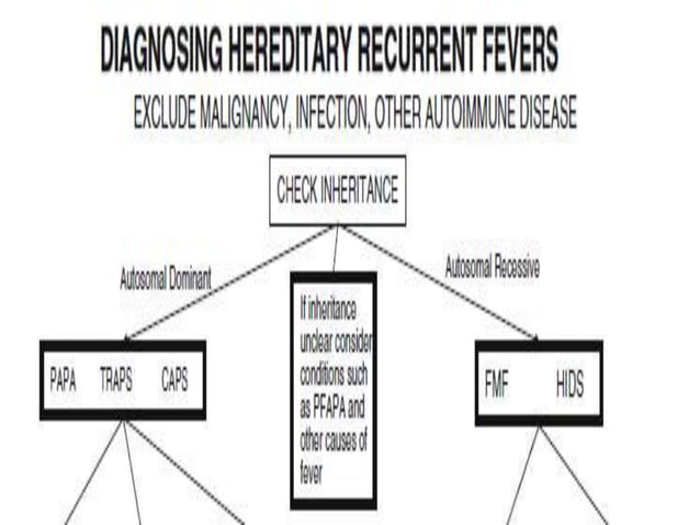 Periodic fever ppt | PPTX