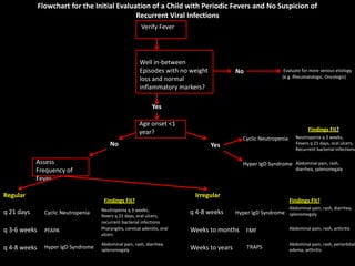Periodic fever ppt | PPTX