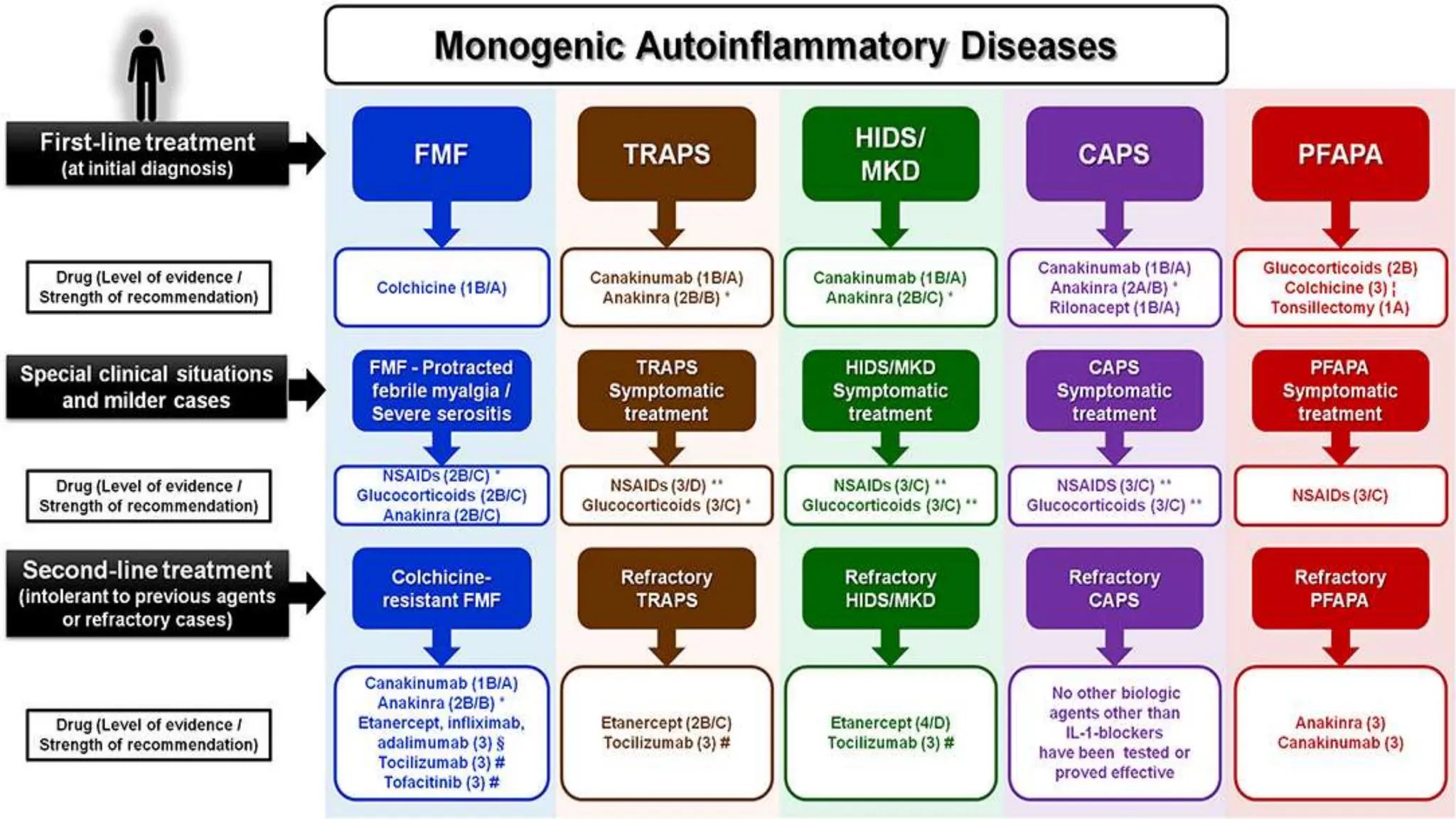 Periodic Fever syndromes- group of rare conditions that cause children ...
