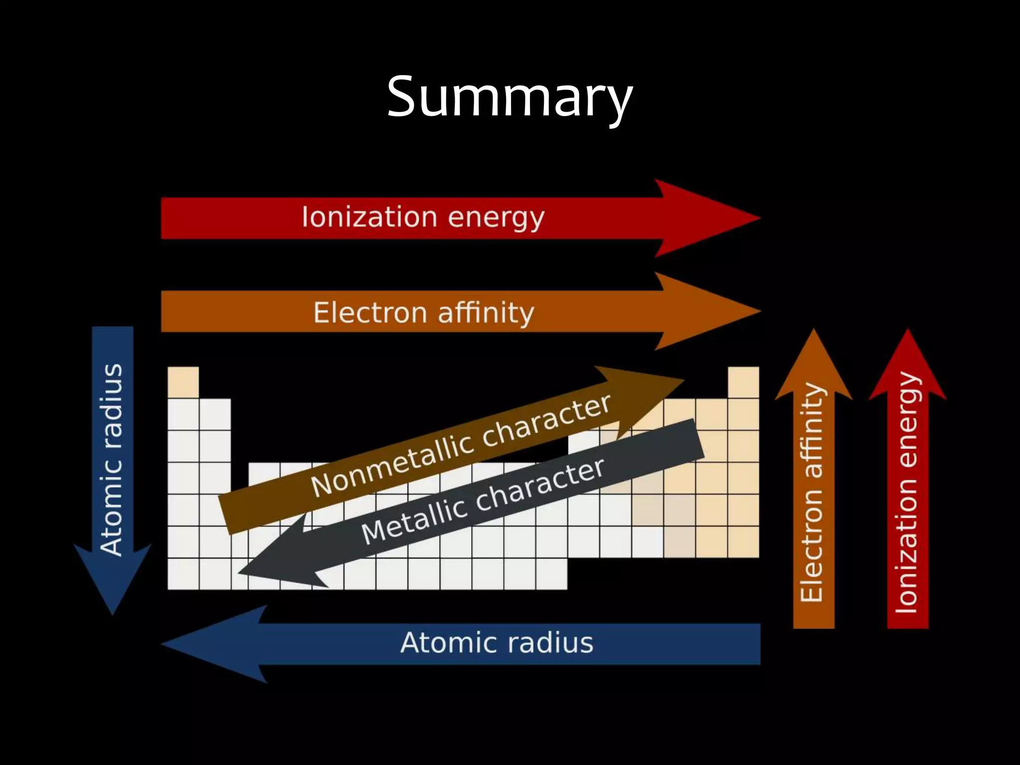 Periodic trend in properties | PPTX