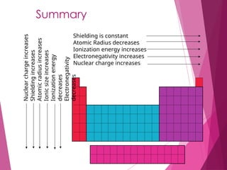 Periodic Trends from the Periodic Table. | PPT