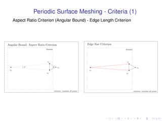 "Mesh of Periodic Minimal Surfaces in CGAL." | PDF