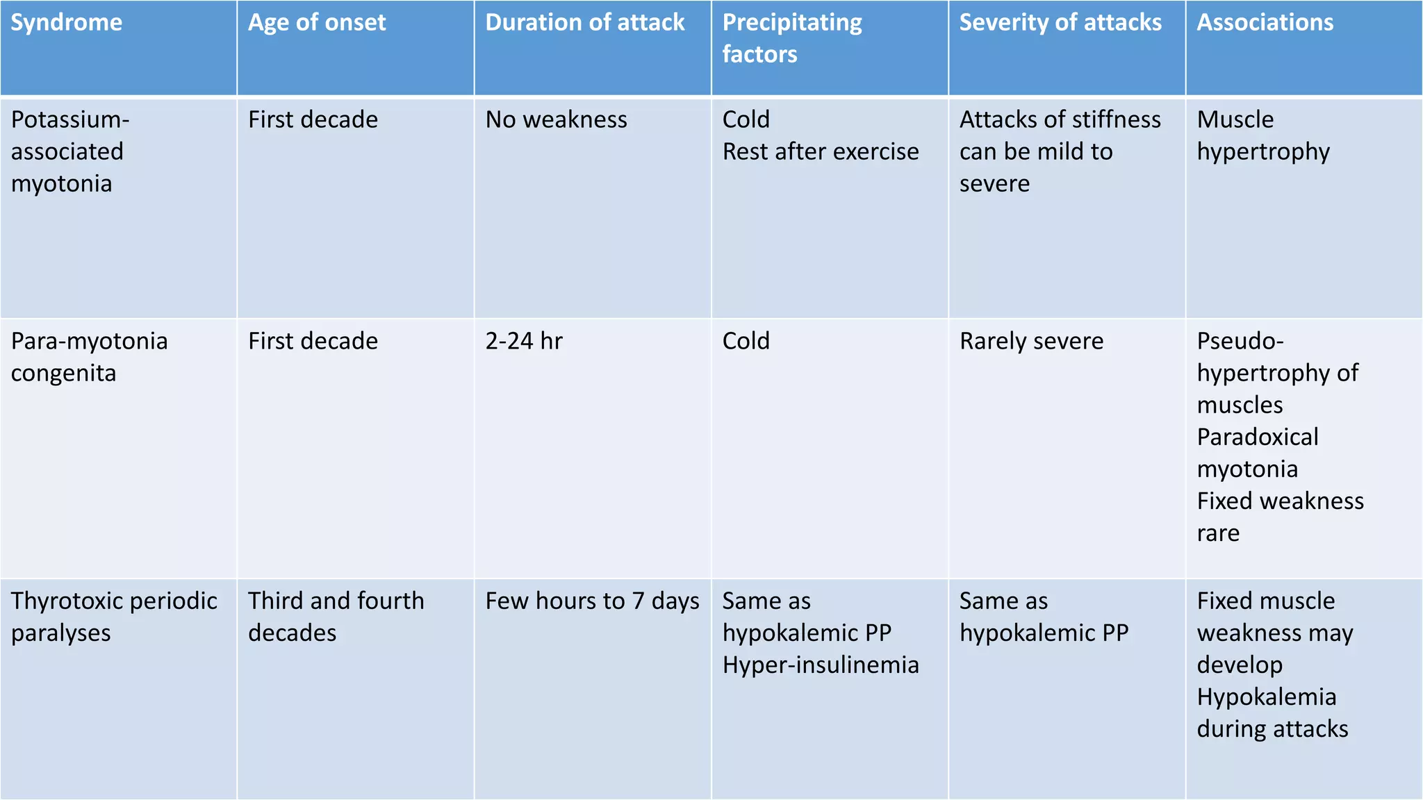 Periodic paralysis | PPTX
