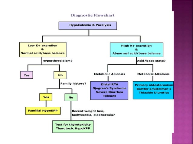 Periodic paralysis by satyamanyu pandey | PPTX
