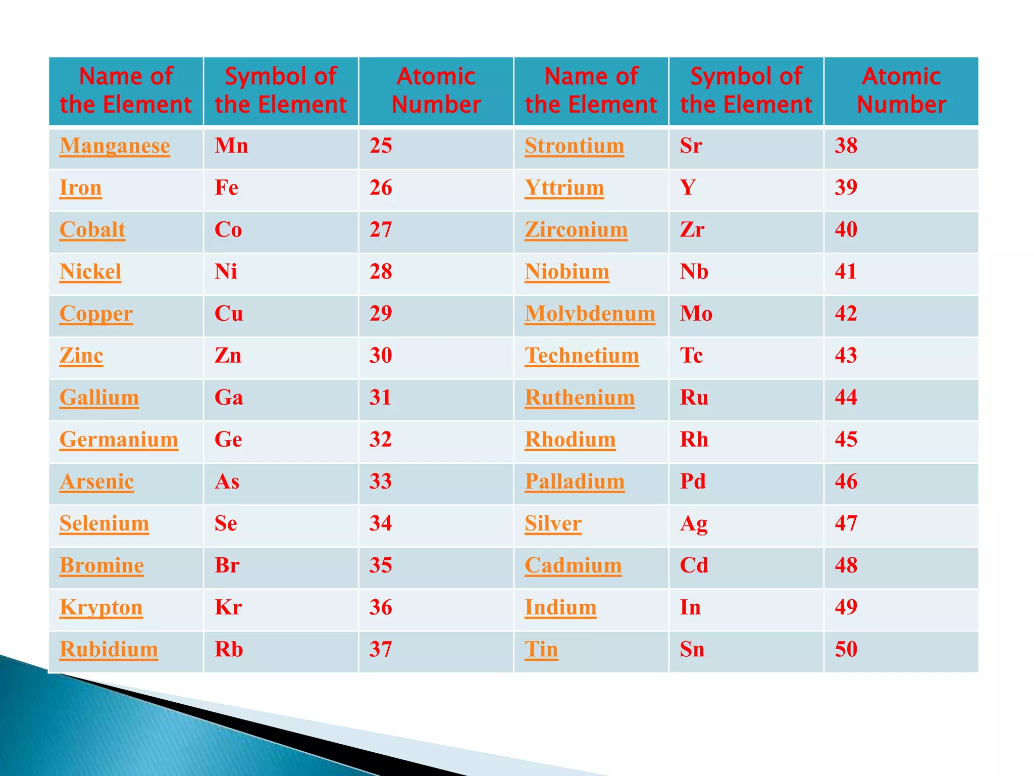 Periodic properties of elements | PPTX