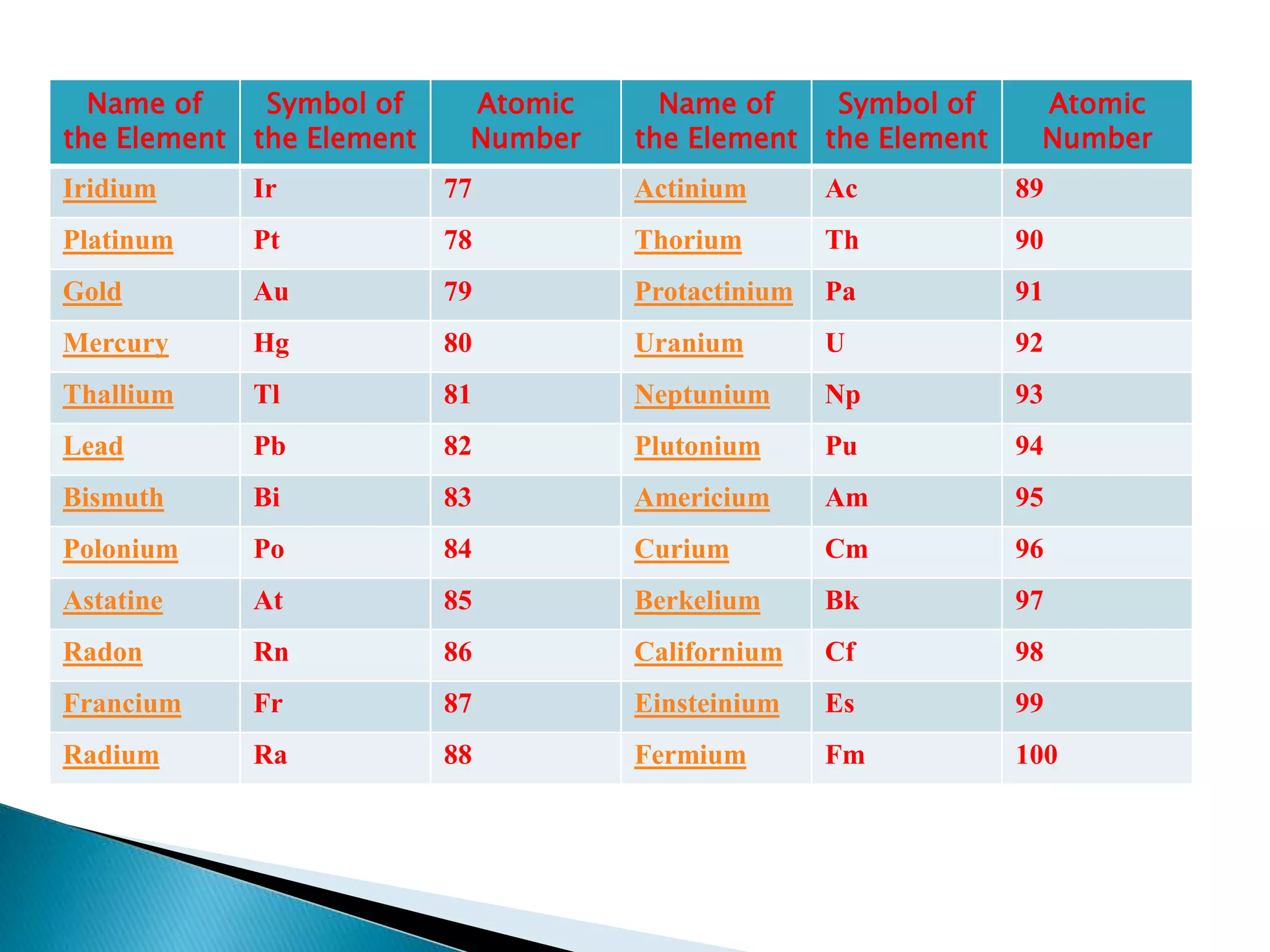 Periodic properties of elements | PPTX