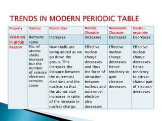 Periodic properties of elements | PPTX