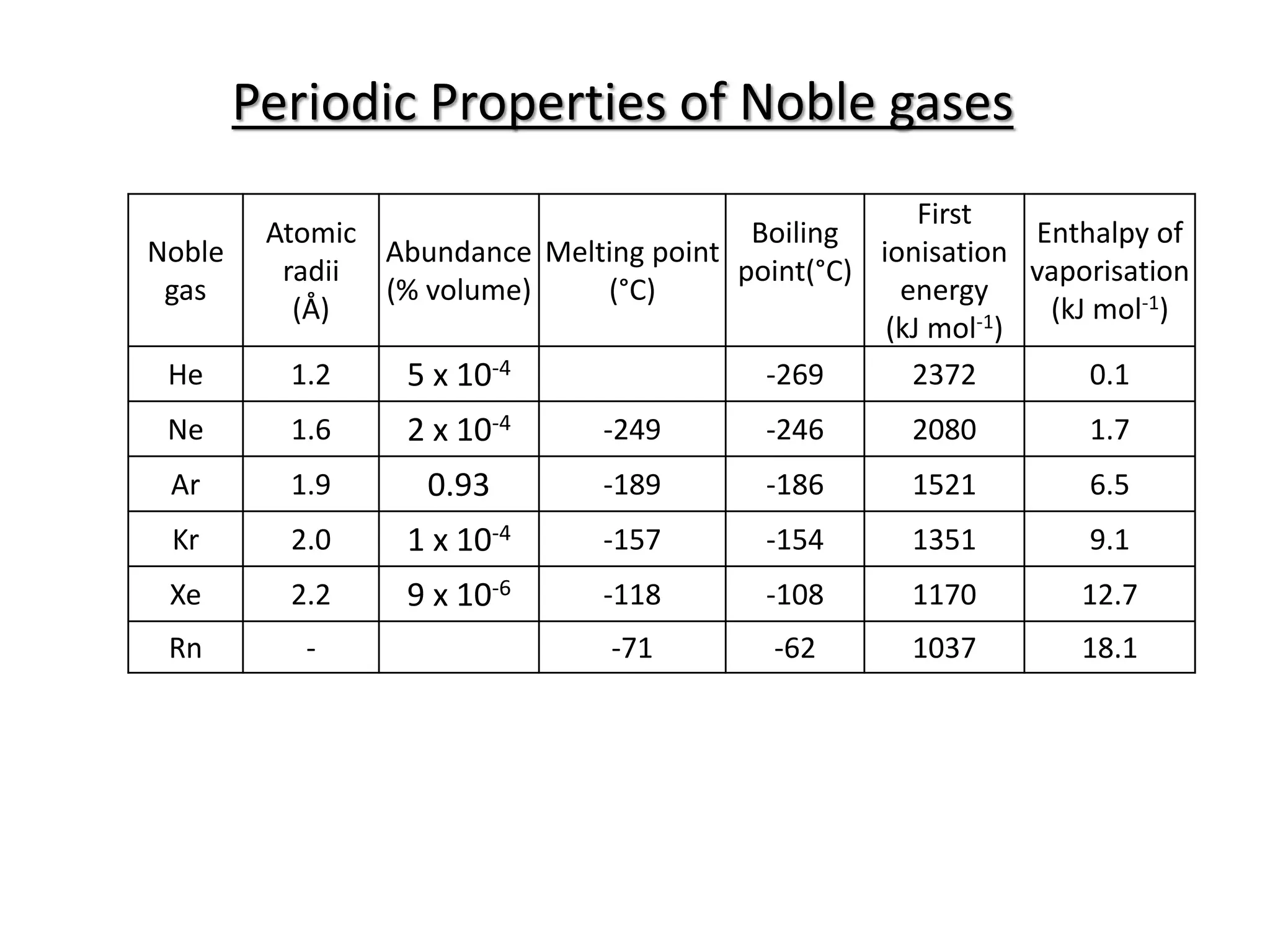Periodic properties of noble gases | PPTX