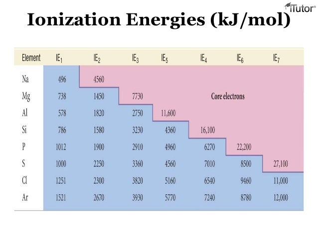 Ionization Energy Chart Kjmol