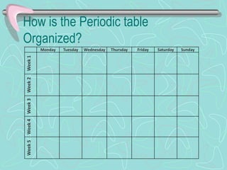 Periodic table | PPTX