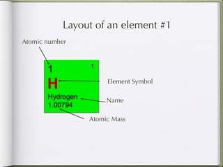 Periodic table | KEY