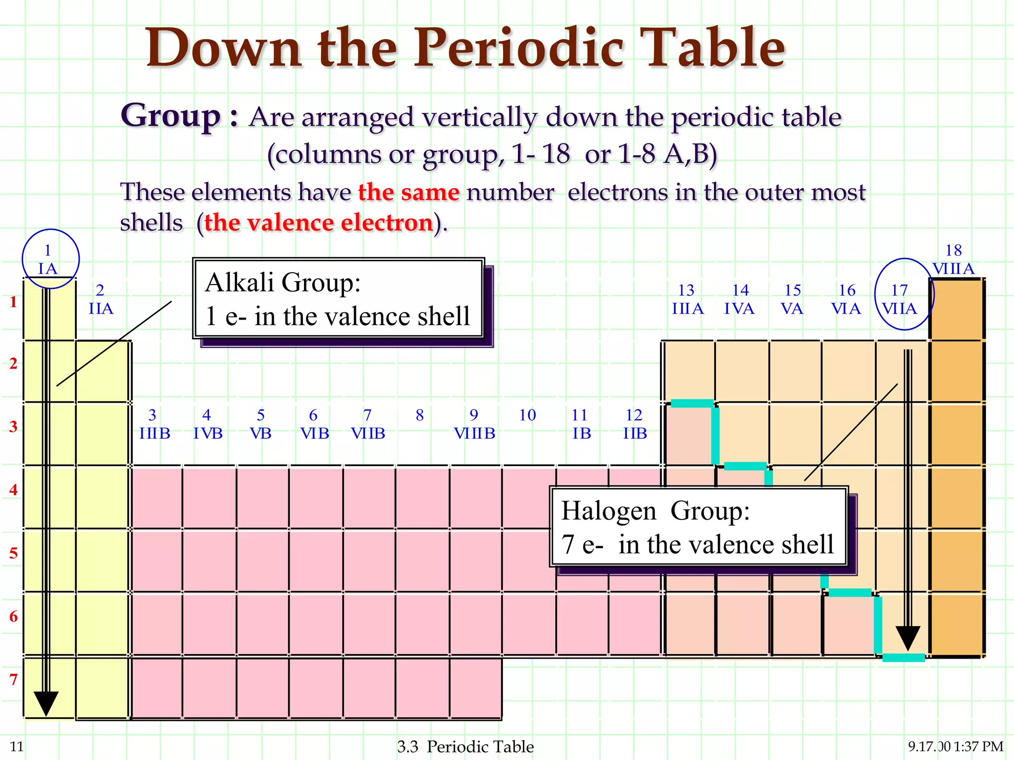 Periodic table kimia | PPSX