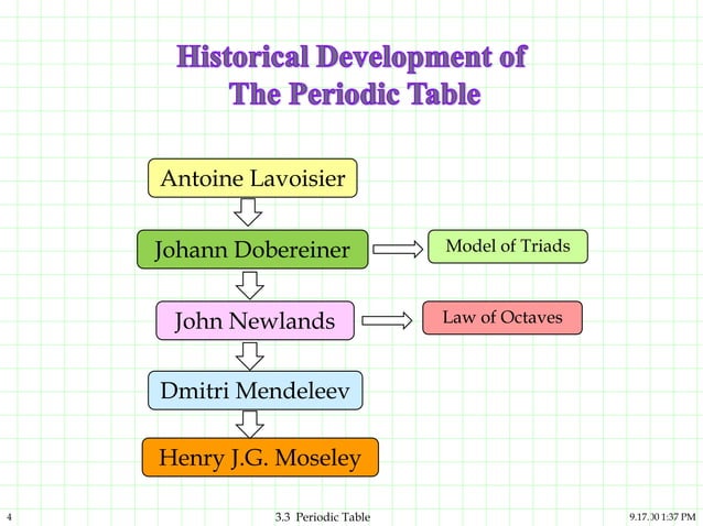Periodic table kimia | PPT