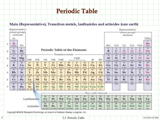 Periodic table kimia