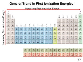 Periodic table | PPT