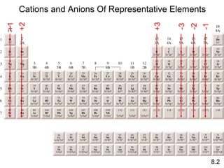 Representative Elements Periodic Table